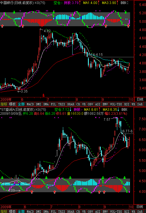 叠加MACD,KDJ,bbi ,sar主图-通达信公式-公式网