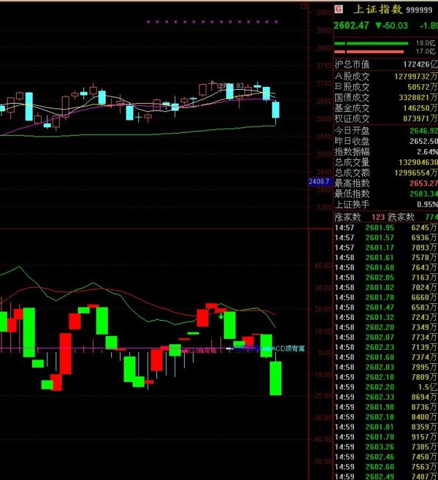 通达信副图MACD+KDJ+RSI背离提示公式-通达信公式-公式网