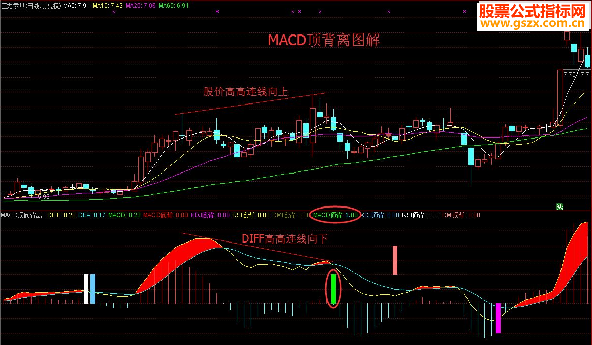 通达信MACD/KDJ/RSI/DMI顶底背离，可以自动画线（指标 副图/选股 贴图 源码 无未来）-通达信公式-公式网