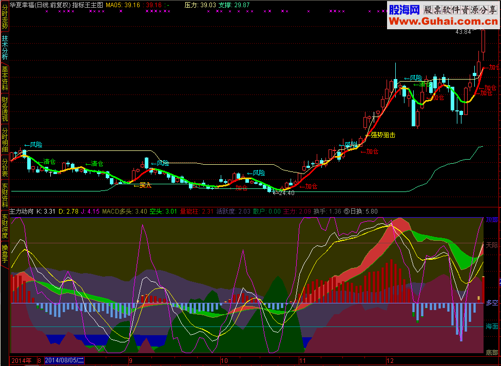 同图显示了MACD，KDJ和市场多空能量幅图公式-通达信公式-公式网