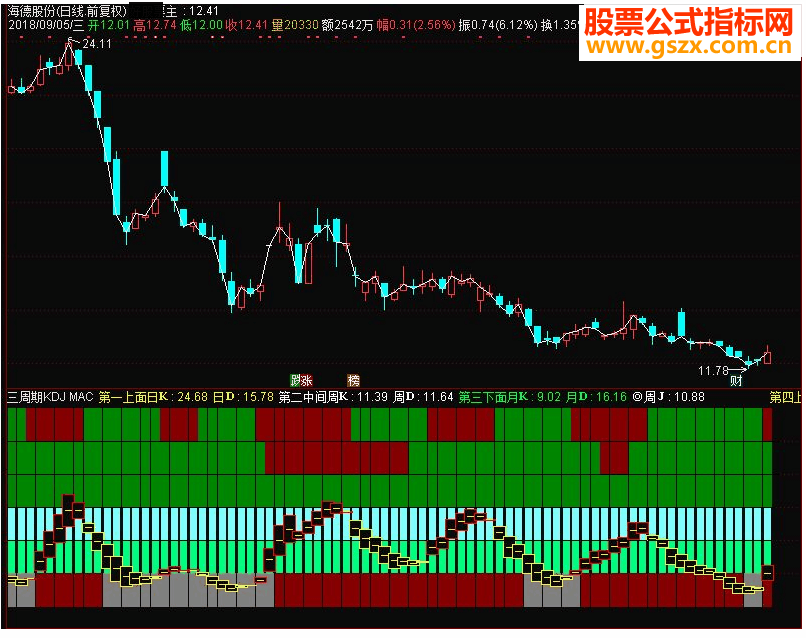 通达信三周期KDJ MACD副图指标 源码-通达信公式-公式网