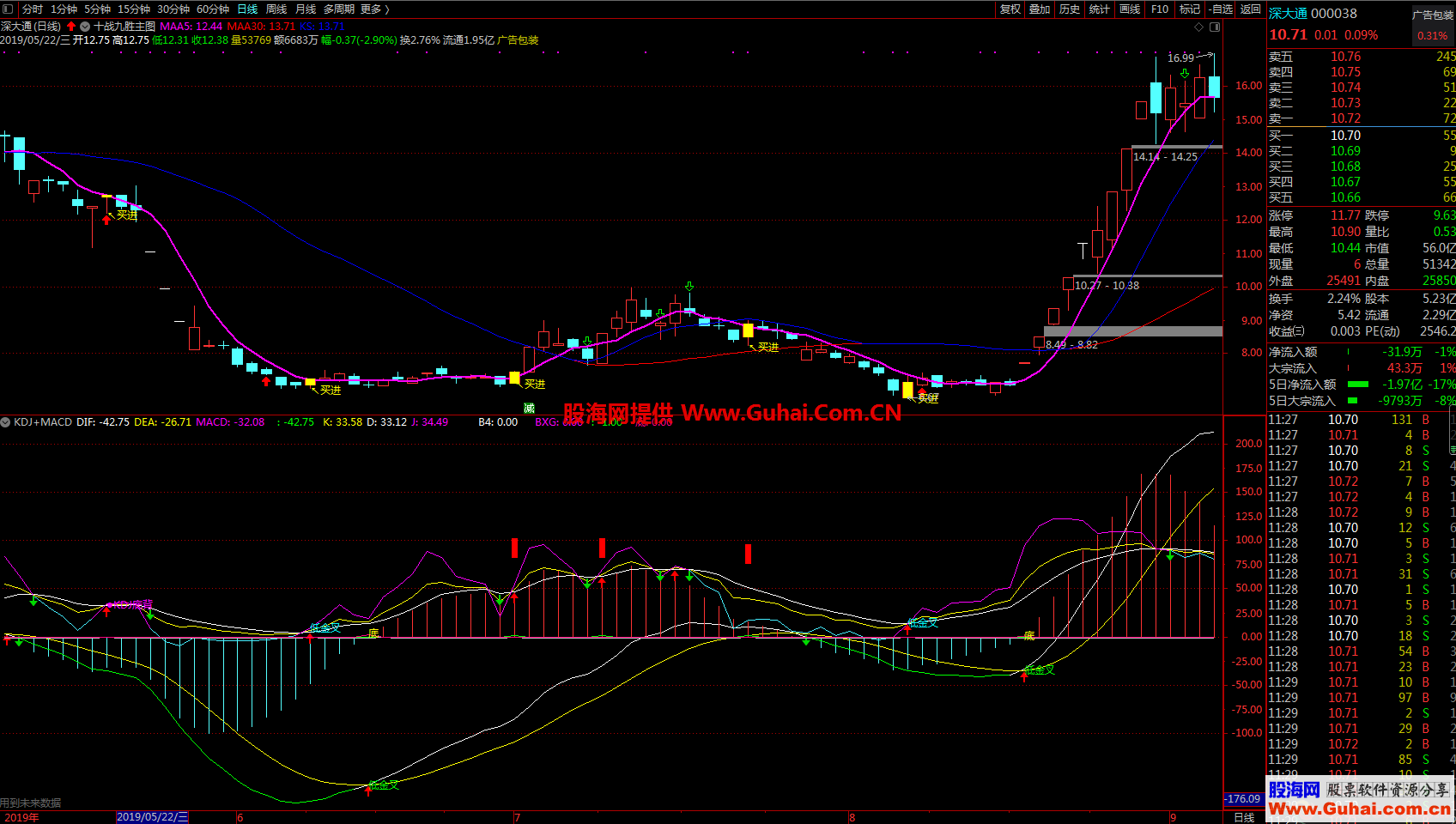 KDJ+MACD（指标 副图 通达信）无加密-通达信公式-公式网