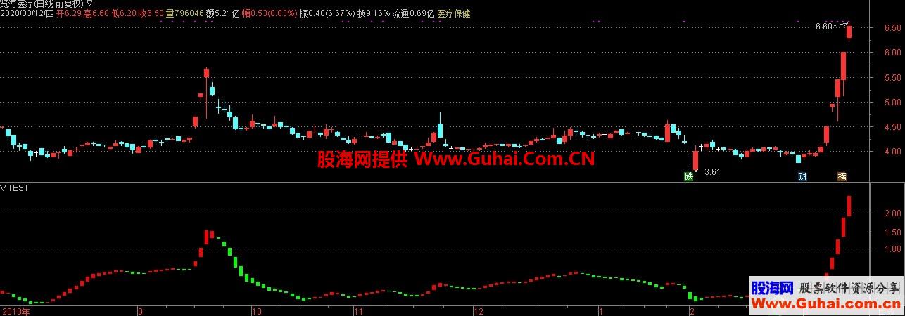 MACD波段（源码 副图 通达信 贴图）-通达信公式-公式网