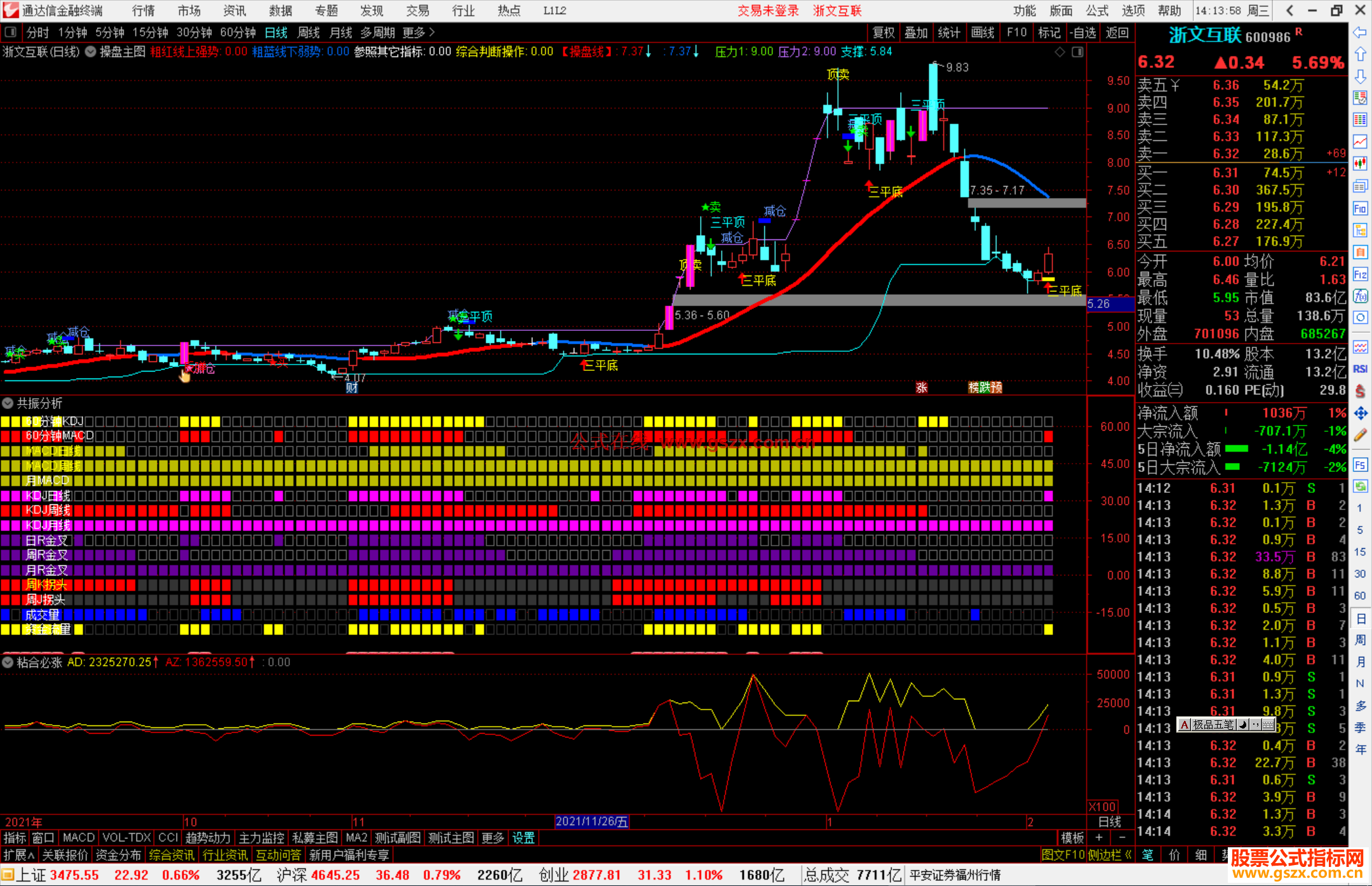 通达信资金流量、成交量、MACD、KDJ、RSI日周共振分析副图指标源码-通达信公式-公式网